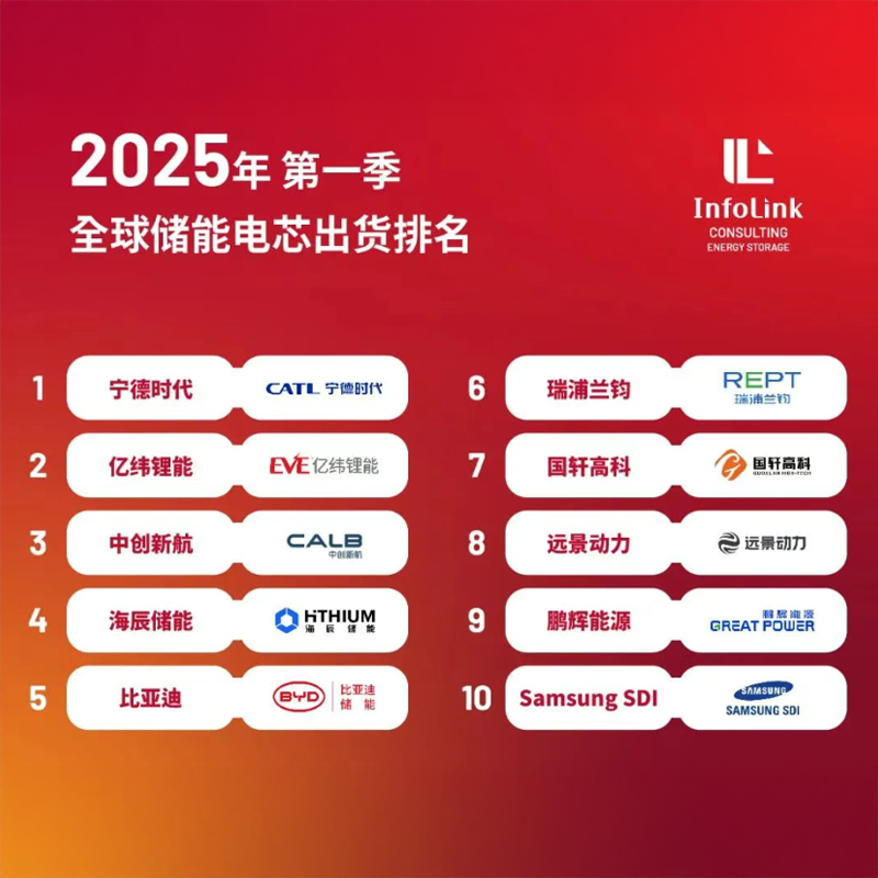 2025 Q1 Global Energy Storage Cell Shipments: CATL Leads, Competition ...